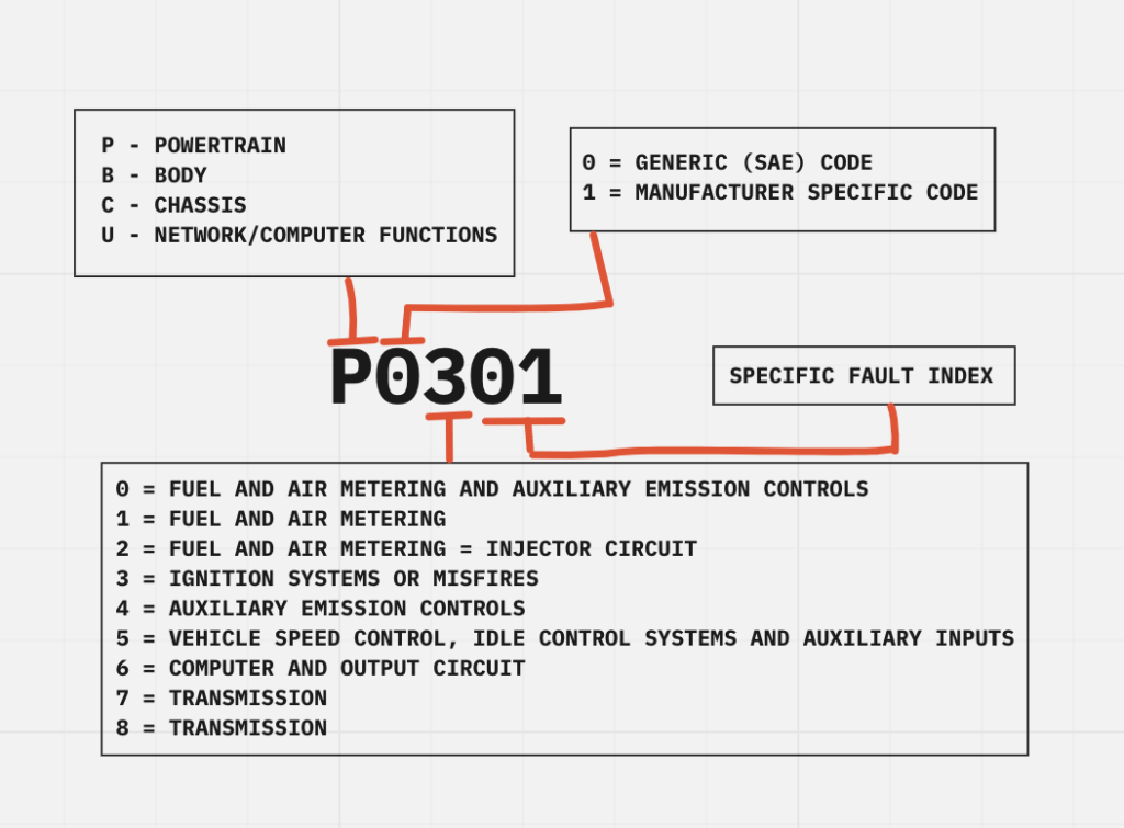 Guides & White Papers: A Resource For Diagnostic Trouble Codes